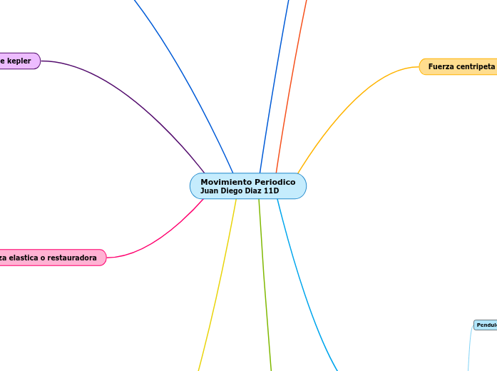 Movimiento Periodico Juan Diego Diaz 11D - Mind Map